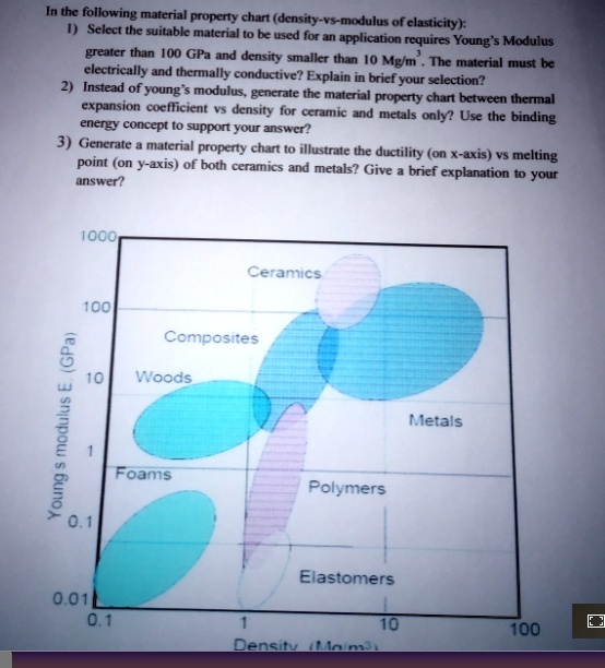 In the following material property chart (density-vs-modulus of elasticity): 1) Select the ...