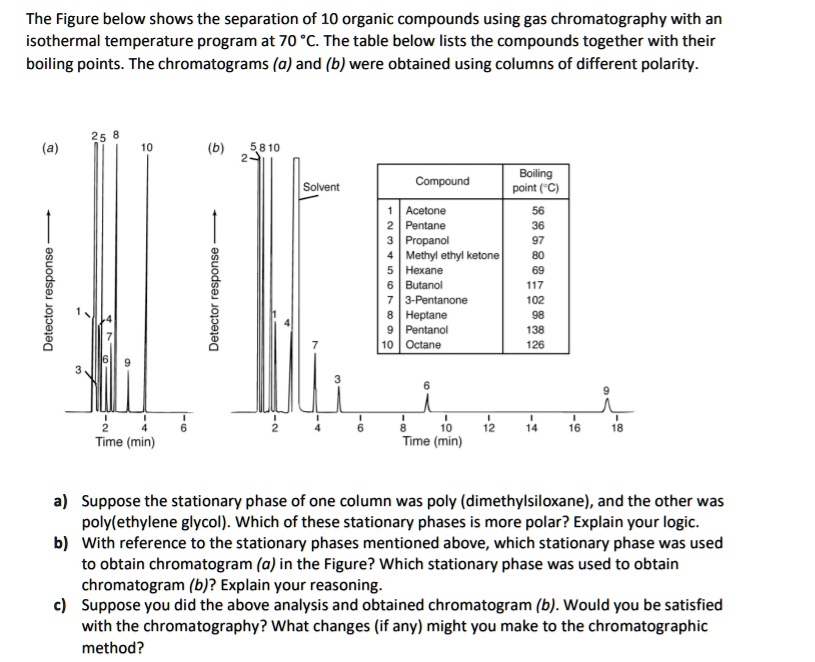 SOLVED: The Figure below shows the separation of 10 organic compounds ...