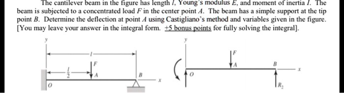 SOLVED: Ihe cantilever beam in the figure has length , Young's modulus ...