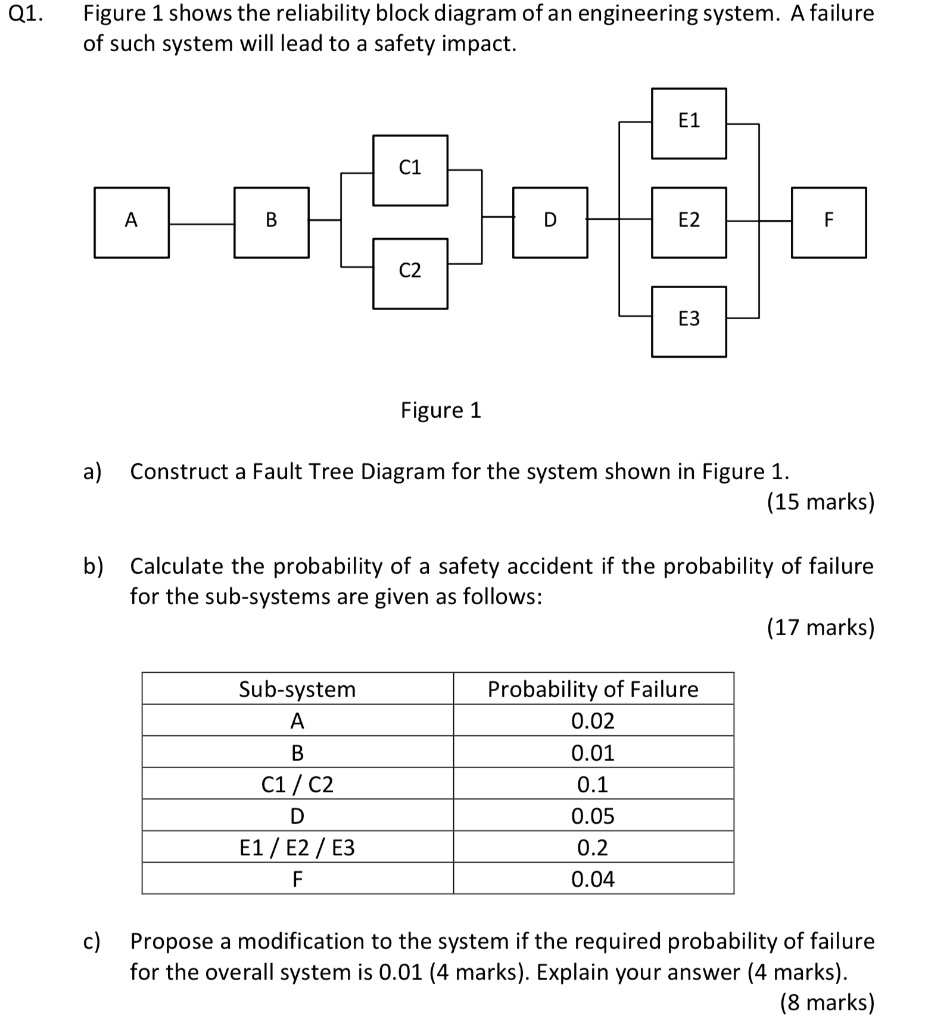 SOLVED: Q1. Figure 1 shows the reliability block diagram of an ...