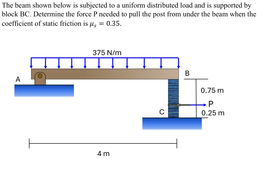 the beam shown below is subjected to a uniform distributed load and is supported by block bc ...