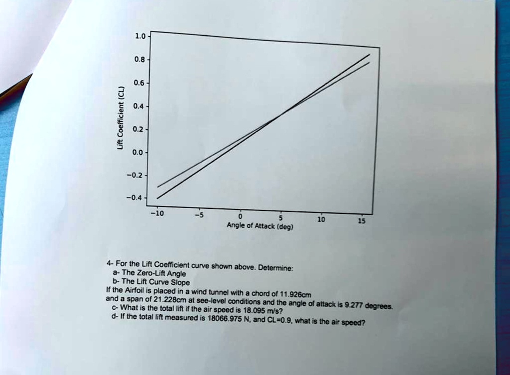 SOLVED: 4- For the Lift Coefficient curve shown above. Determine: a ...