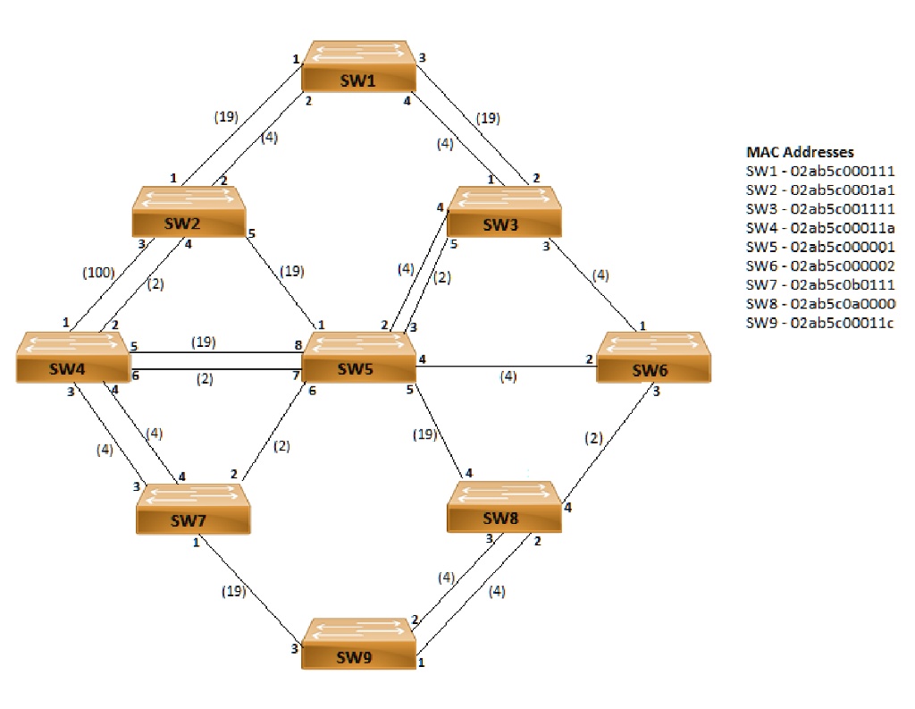 Create a spanning tree for the given topology. Label all ports with ...