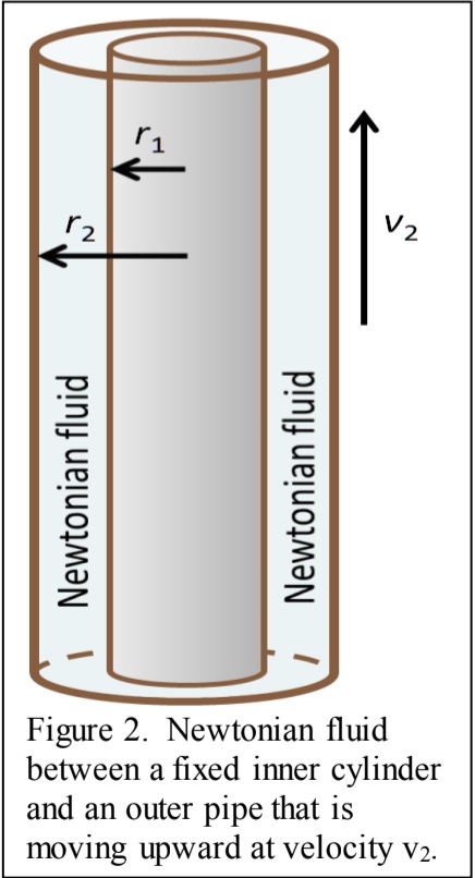 SOLVED: As shown in Figure 2, a Newtonian fluid is confined in the annular space between a solid ...