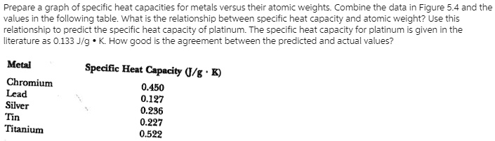 SOLVED: 'Prepare a graph of specific heat capacities for metals versus ...