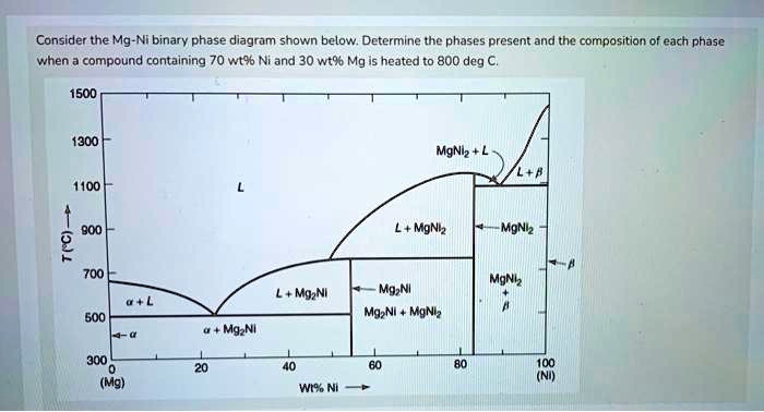 Consider the Mg-Ni binary phase diagram shown below. Determine the phases present and the ...