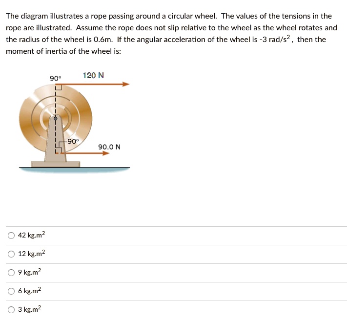 SOLVED: The diagram illustrates rope passing around circular wheel. The ...