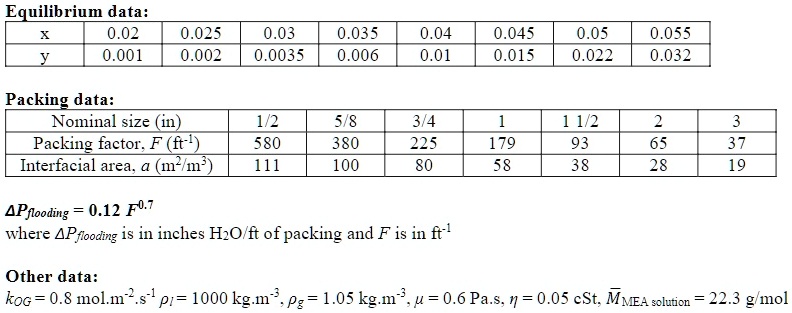 an absorption column is required to remove co2 from a 200 kmolhr flue ...