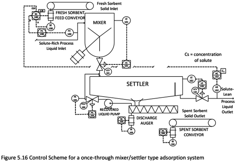 SOLVED: For the control scheme shown in Figure 5.16, write optimization ...