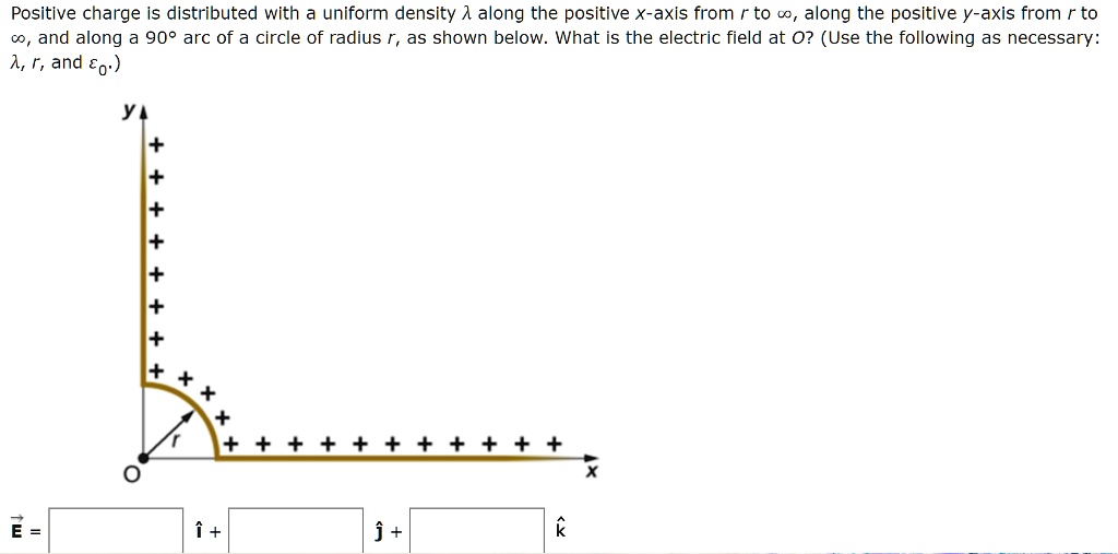 Positive charge is distributed with a uniform density λ along the ...