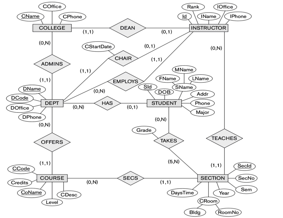 SOLVED: The figure below shows an ER schema for a university database ...