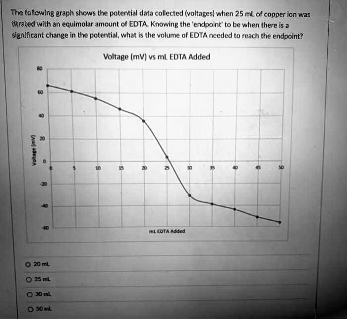SOLVED: The following graph shows the potential data collected (voltages) when 25 mL of copper ...