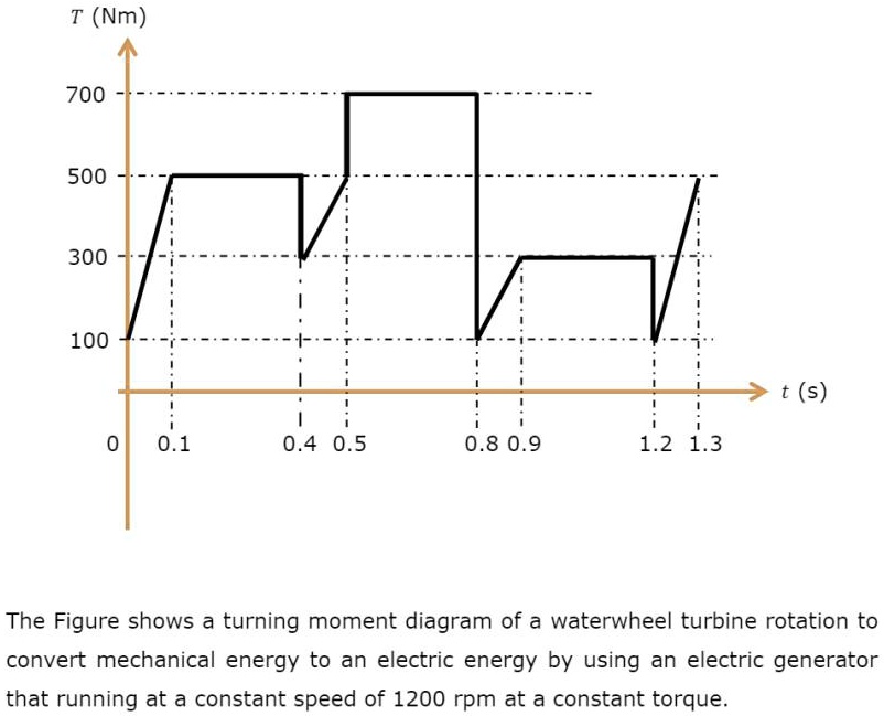T (Nm) 700 500 300 100 t (s) 0 0.1 0.4 0.5 0.8 0.9 1.2 1.3 The Figure ...