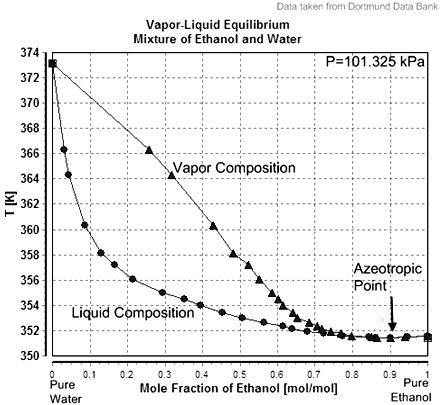SOLVED: The following graph of the fractional distillation is the ...