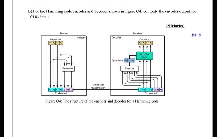 Solved For The Hamming Code Encoder And Decoder Shown In Figure Q4 Compute The Encoder Output