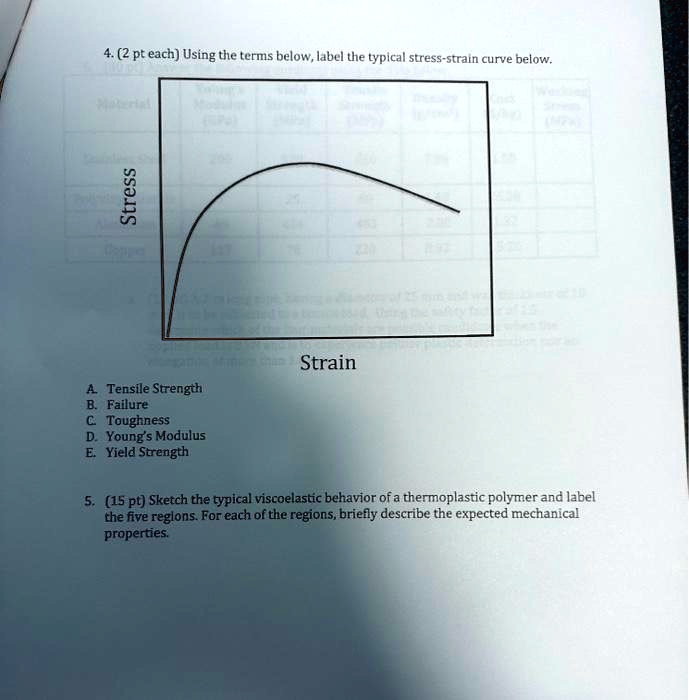 SOLVED: 4. (2 pt each) Using the terms below, label the typical stress-strain curve below ...