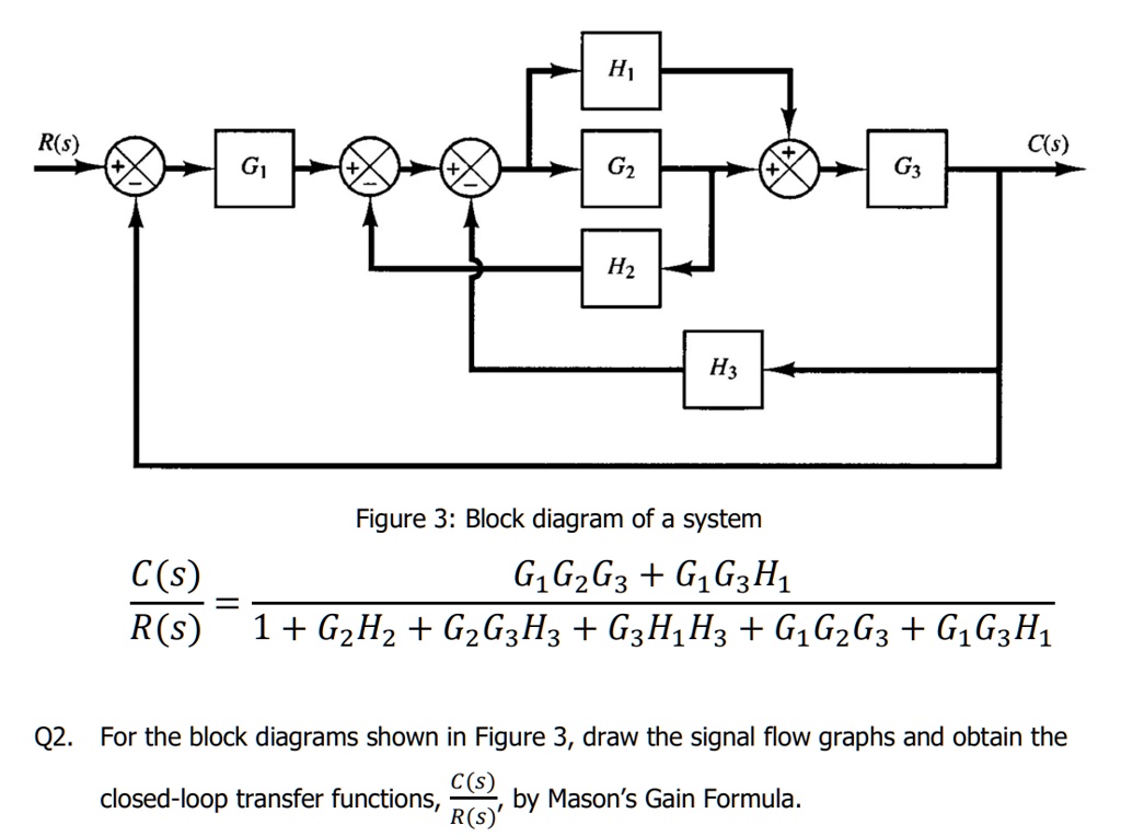 R(s) G1 + H1 G2 H2 H3 X C(s) G3 C(s) = Figure 3: Block diagram of a system G1G2G3 + G1G3H1 R(s ...