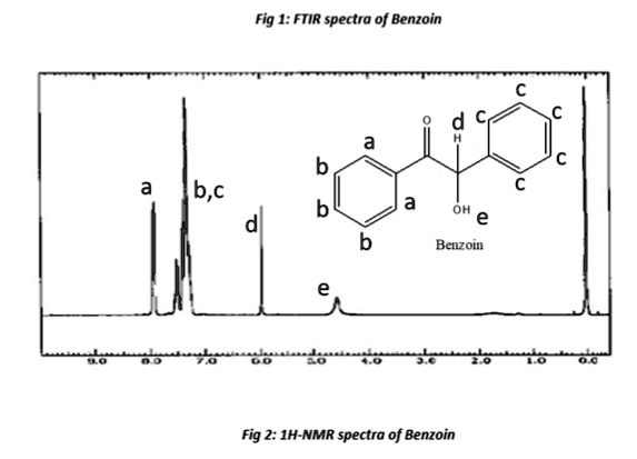 Give a detailed discussion of proton peaks in 1H-NMR spectra ...
