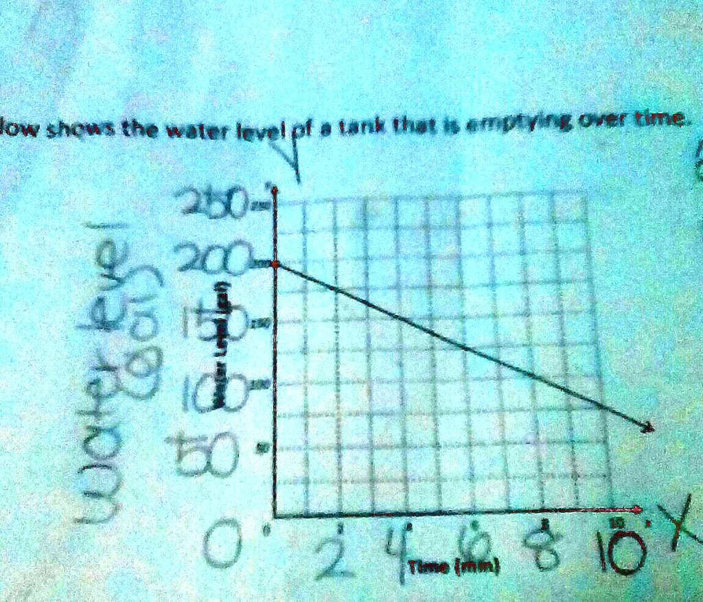 SOLVED: The graph below shows the water level of a tank that is ...