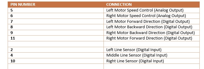 Create a simple Arduino code to program a basic line follower robot ...