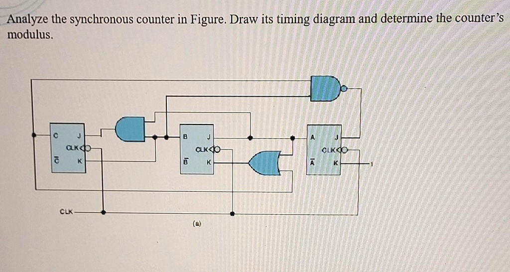 analyze the synchronous counter in figure draw its timing diagram and determine the counters ...