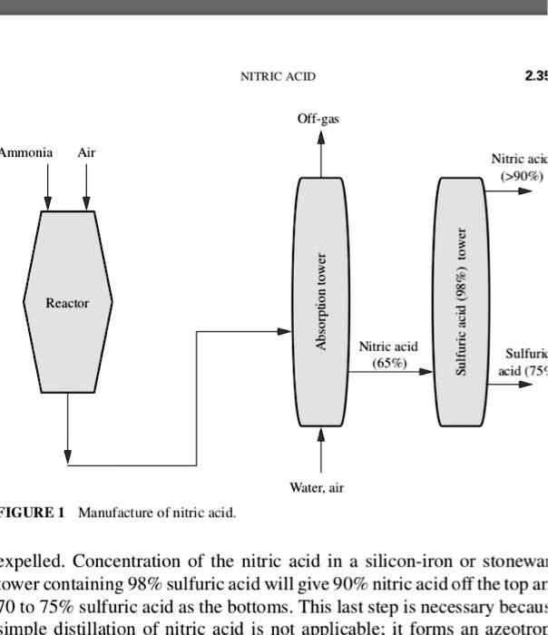 Ammonia Air Reactor NITRIC ACID Water, air Off-gas Absorption tower ...