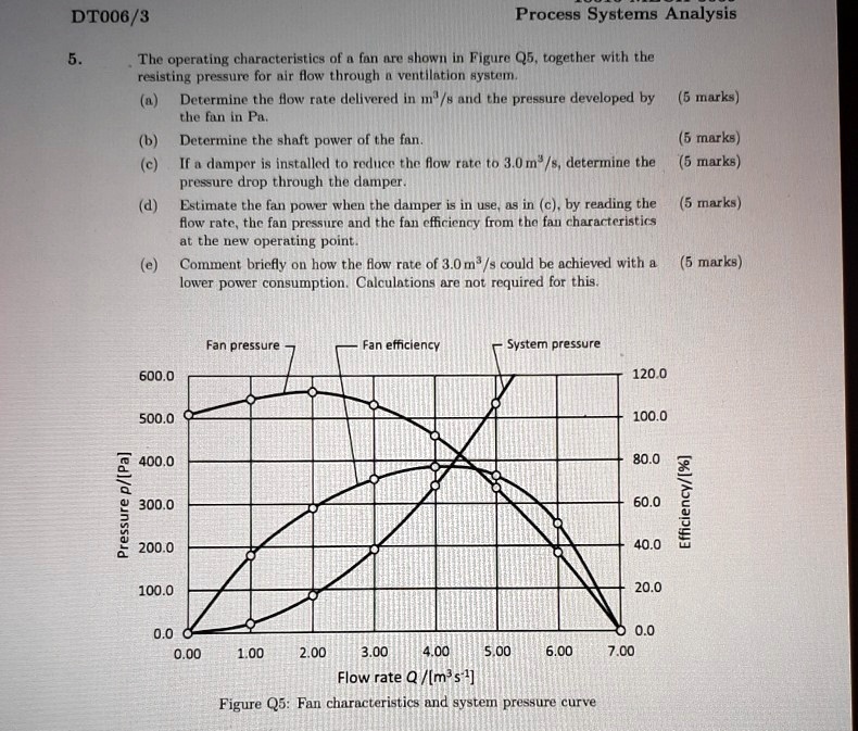 dt0063 process systems analysis 5 the operating characteristics of a fan are shown in figure q5 ...