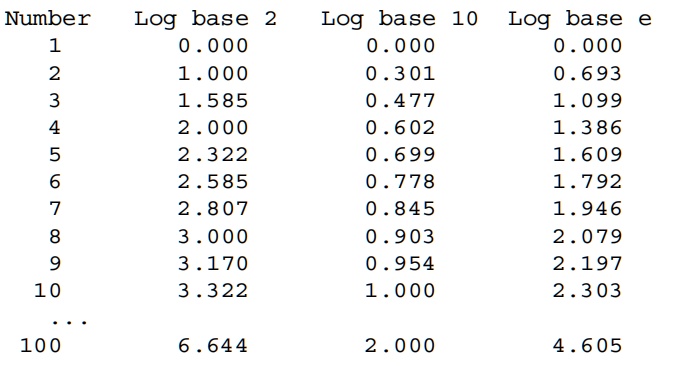 Solved Create A Program Called Logtablecpp In This Program You Will 3609
