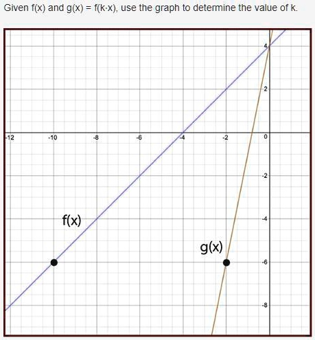 SOLVED: Given f(x) and g(x) = f(kâ‹…x), use the graph to determine the value of k. A) 5 B) 1/5 C ...