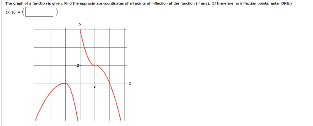 Solved The Graph Of Function Given Find The Approximate Coordinates Of 1987