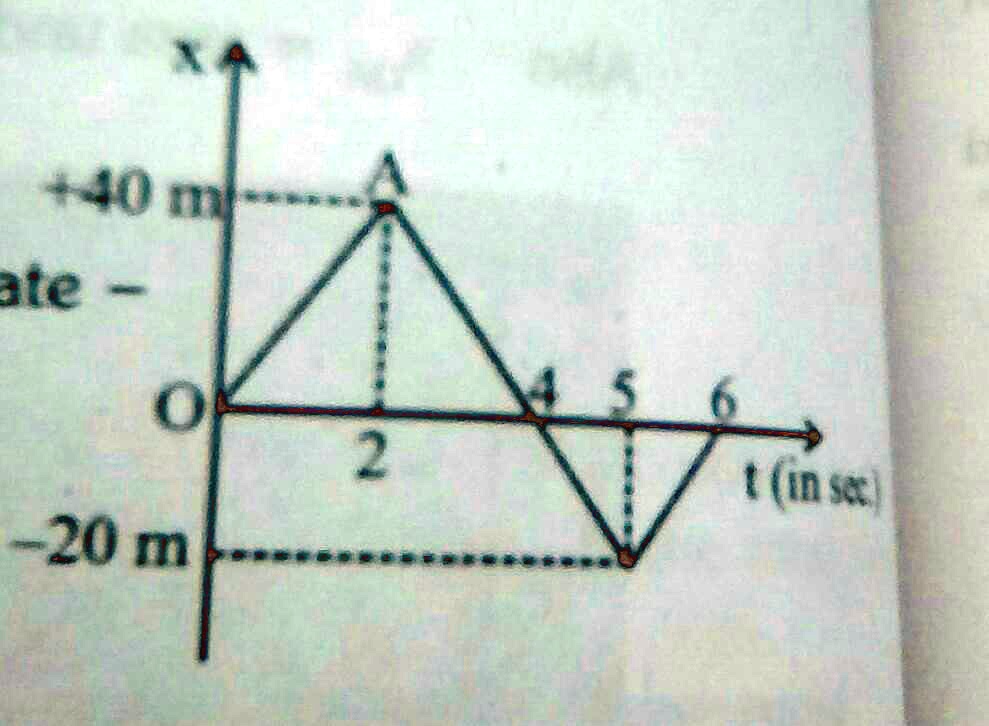 SOLVED: Position-time graph of a particle in motion is shown in Fig ...