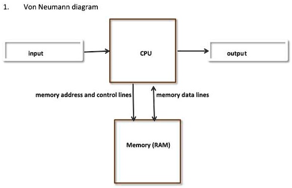 SOLVED: 1. Using the block diagram below, give real examples of the ...