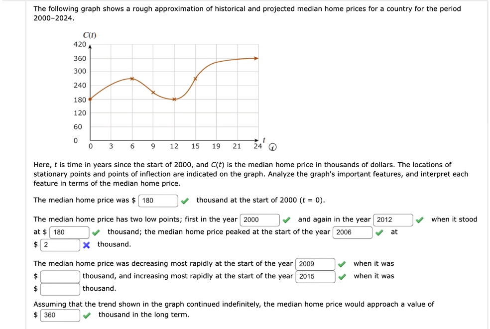SOLVED: The following graph shows a rough approximation of historical and projected median home ...