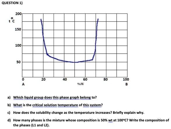SOLVED: 200. 150 100 Which liquid group does this phase graph belong to ...