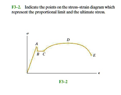 F3-2. Indicate the points on the stress-strain diagram which represent ...