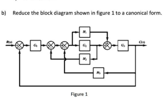 question b) Reduce the block diagram shown in figure 1 to a canonical form Figure1