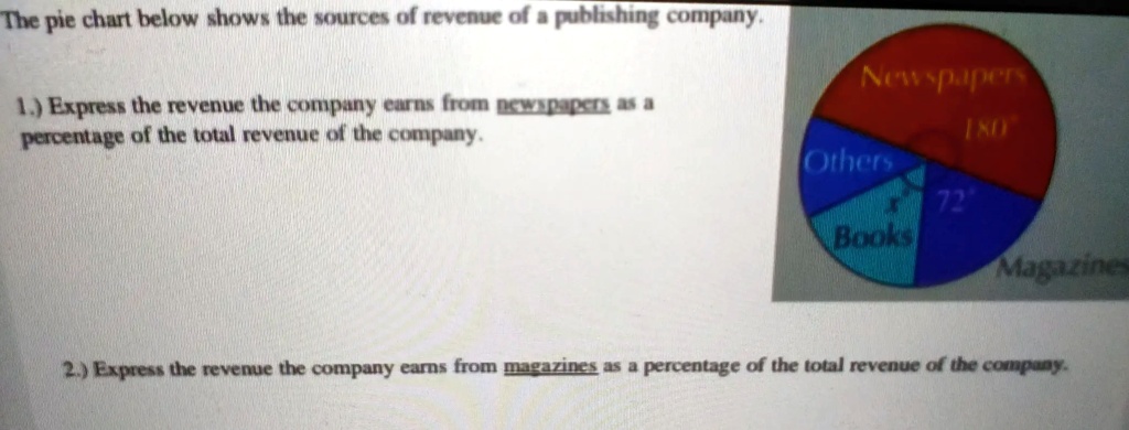 The pie chart below shows the sources of revenue of a publishing ...