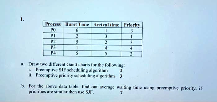 1. Process Burst Time Arrival time Priority PO 6 1 3 P1 2 3 1 P2 5 2 3 ...