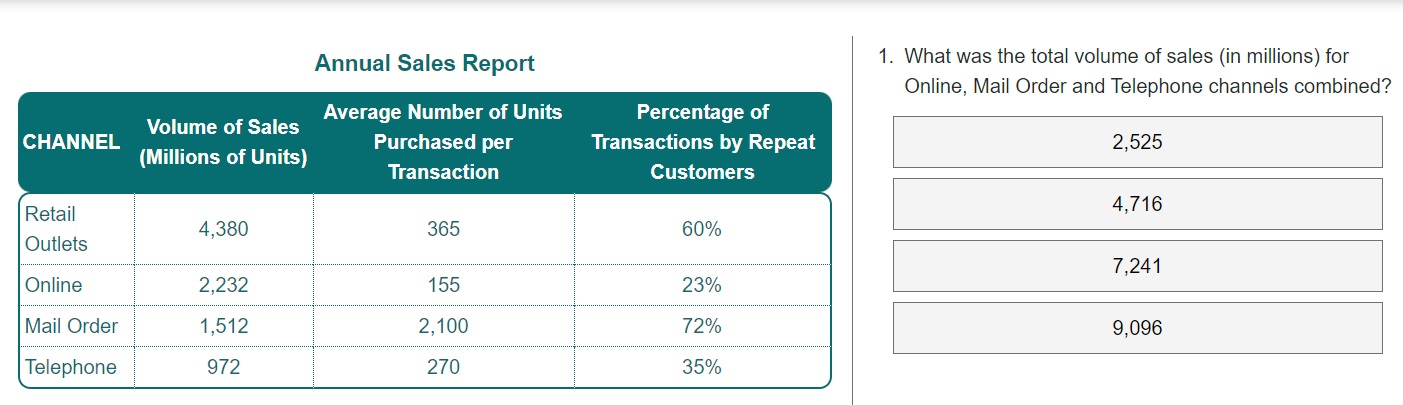 Annual Sales Report CHANNEL Volume of Sales (Millions of Units) Average ...