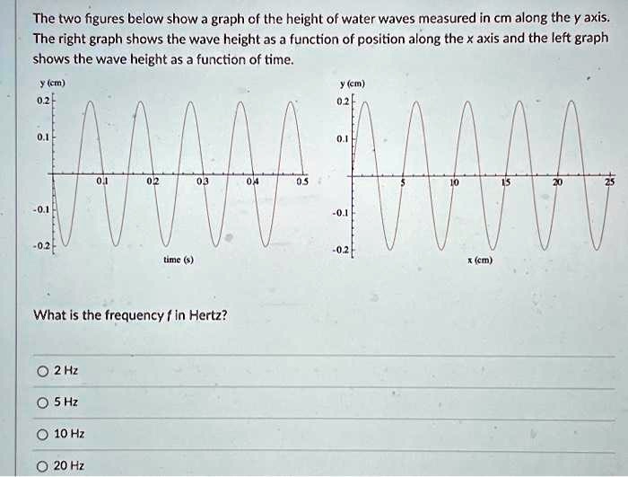SOLVED: The two figures below show a graph of the height of water waves ...