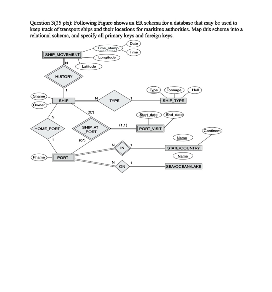 Question 3(25 pts): Following Figure shows an ER schema for a database ...