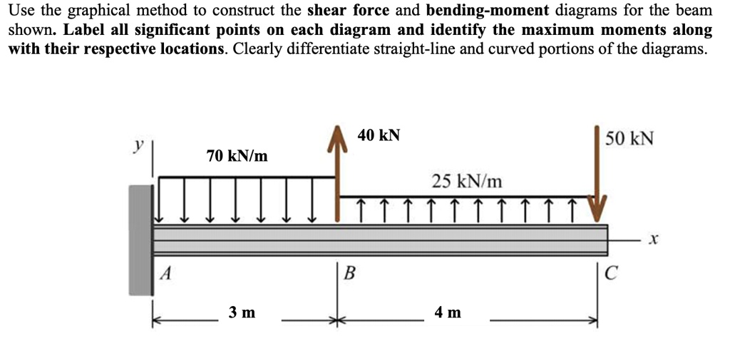use the graphical method to construct the shear force and bending moment diagrams for the beam ...