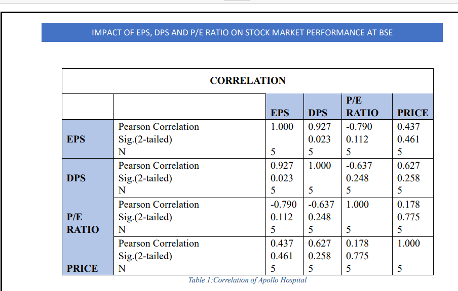 IMPACT OF EPS, DPS AND P/E RATIO ON STOCK MARKET PERFORMANCE AT BSE 6|c ...