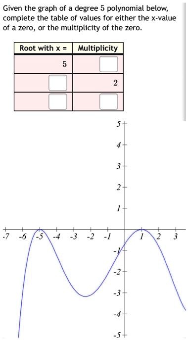 SOLVED: Given the graph of a degree 5 polynomial below; complete the table of values for either ...