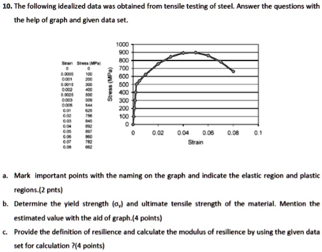 SOLVED: 10. The following idealized data was obtained from tensile ...