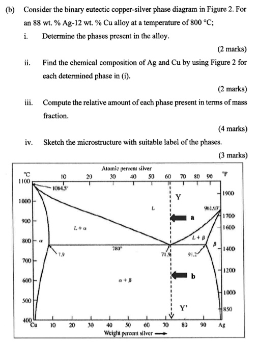 SOLVED: Help please (6) Consider the binary eutectic copper-silver phase diagram in Figure 2 ...