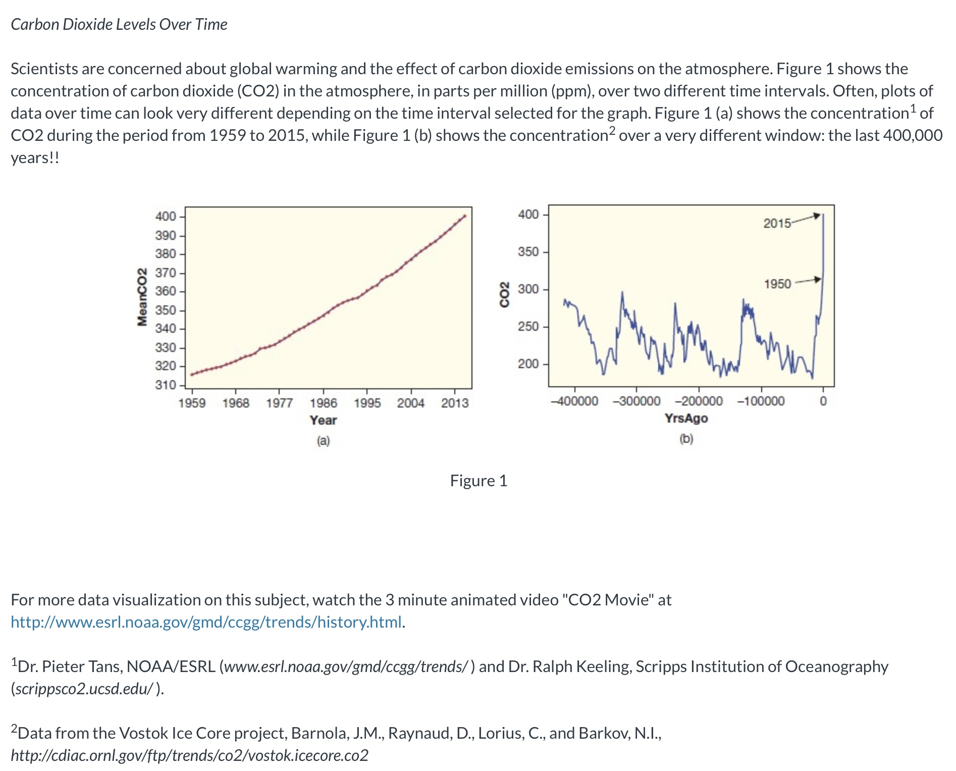 Carbon Dioxide Levels Over Time Scientists are concerned about global ...