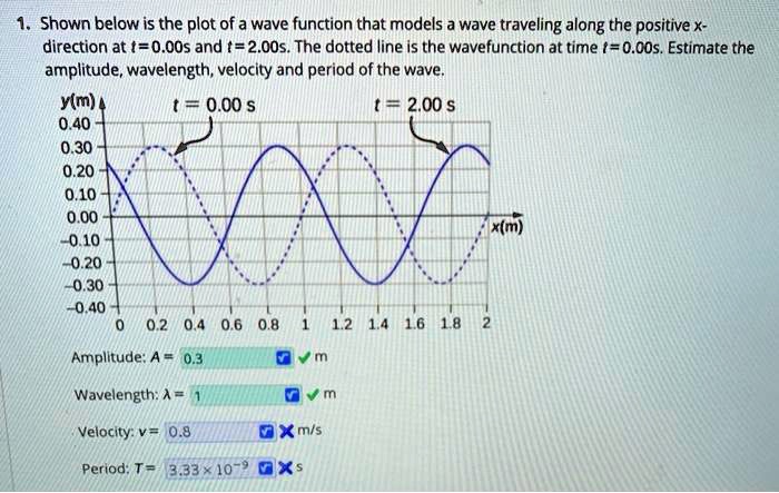 SOLVED: Shown below is the plot of a wave function that models a wave ...