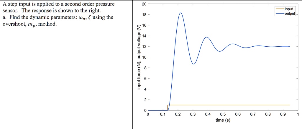 A step input is applied to a second order pressure sensor. The response ...