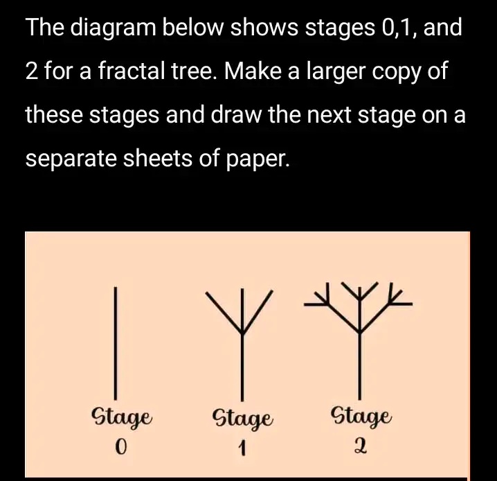 SOLVED: The diagram below shows stages 0, 1, and 2 for a fractal tree ...